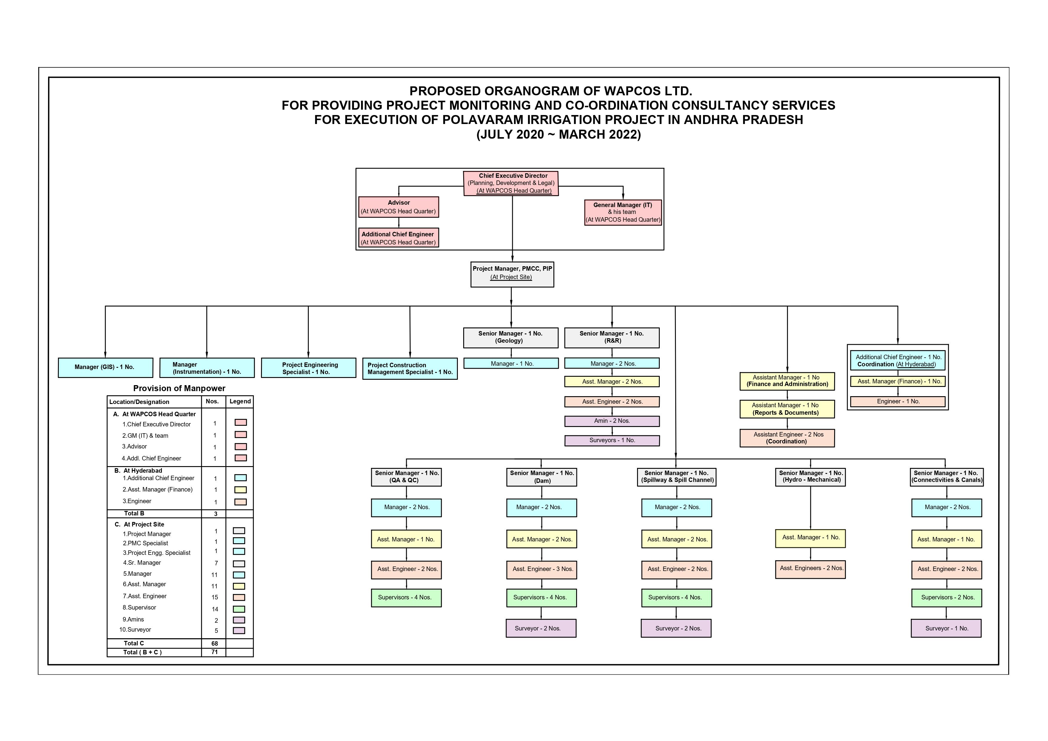 Polavaram Project Authority